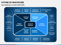 Future of Healthcare PowerPoint and Google Slides Template - PPT Slides