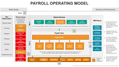 Payroll Operating Model PowerPoint and Google Slides Template - PPT Slides