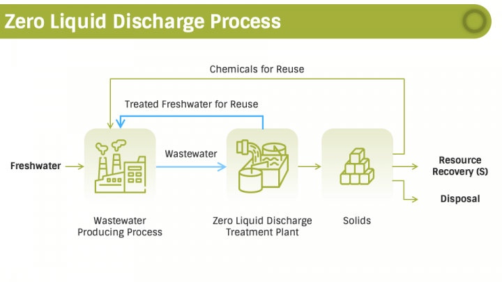 Zero Liquid Discharge PowerPoint and Google Slides Template - PPT Slides