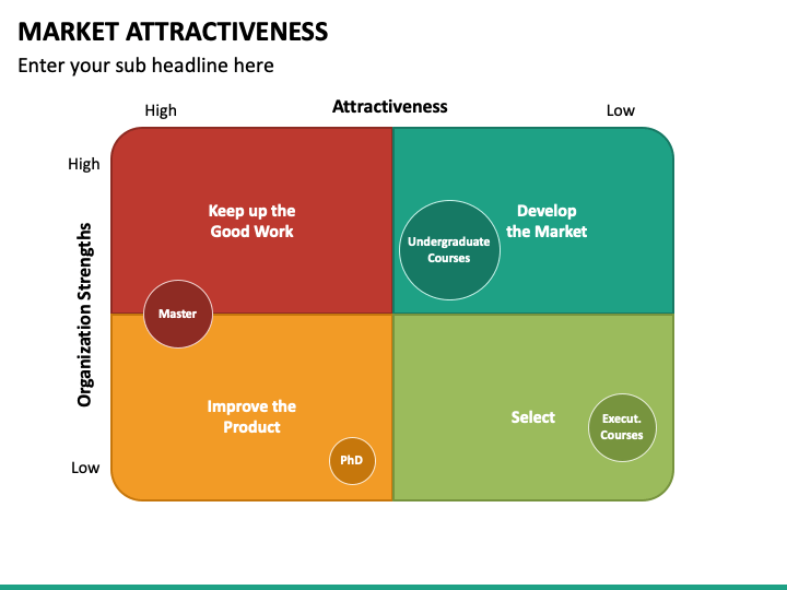 Market Attractiveness PowerPoint and Google Slides Template - PPT Slides
