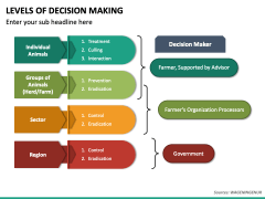 Levels of Decision Making PowerPoint and Google Slides Template - PPT ...