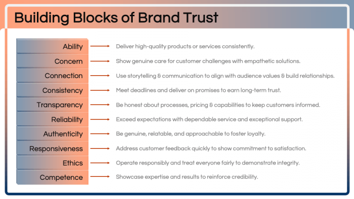 Brand Trust PowerPoint and Google Slides Template - PPT Slides