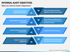 Internal Audit Objectives PowerPoint Template - PPT Slides