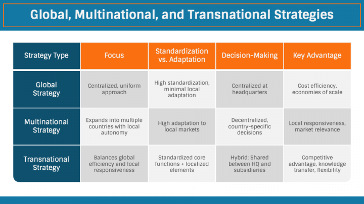 Transnational Strategy PowerPoint and Google Slides Template - PPT Slides