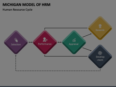 Michigan Model of HRM PowerPoint and Google Slides Template - PPT Slides