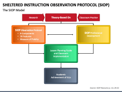 SIOP PowerPoint and Google Slides Template - PPT Slides