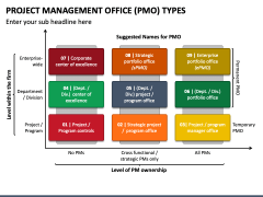 PMO Types PowerPoint and Google Slides Template - PPT Slides