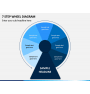 Free 7 Part Wheel PowerPoint Template & Google Slides