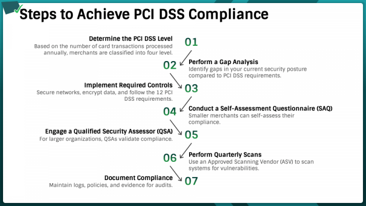 PCI DSS Compliance PowerPoint and Google Slides Template - PPT Slides