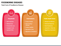 Foodborne Diseases PowerPoint and Google Slides Template - PPT Slides