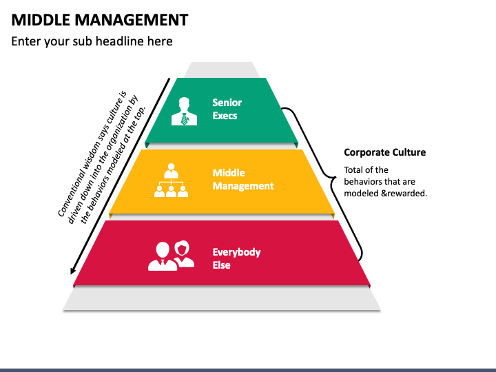 Middle Management PowerPoint and Google Slides Template - PPT Slides