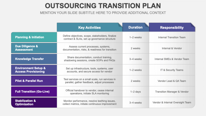 Outsourcing Transition Plan PowerPoint and Google Slides Template - PPT Slides