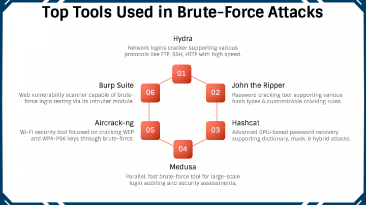 Brute Force Attack PowerPoint and Google Slides Template - PPT Slides