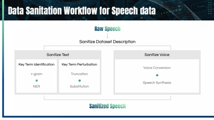 Data Sanitization PowerPoint and Google Slides Template - PPT Slides
