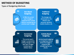 Method of Budgeting PowerPoint and Google Slides Template - PPT Slides