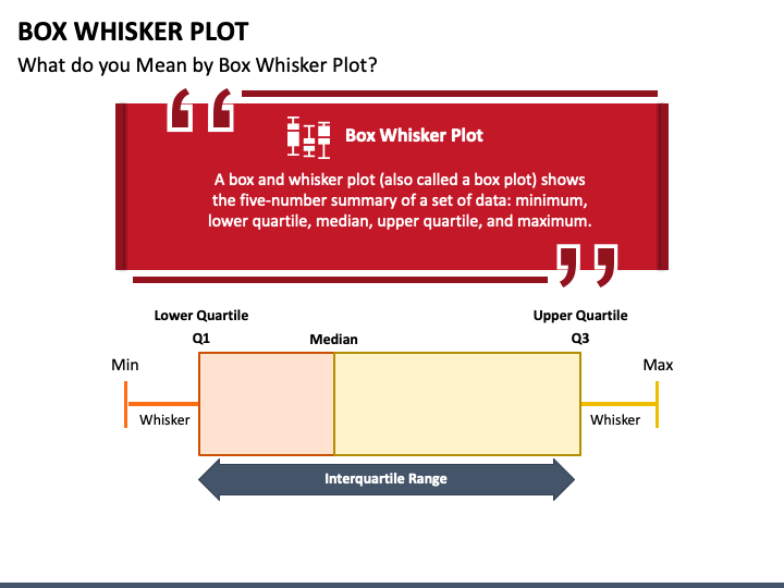 Box Whisker Plot PowerPoint and Google Slides Template - PPT Slides