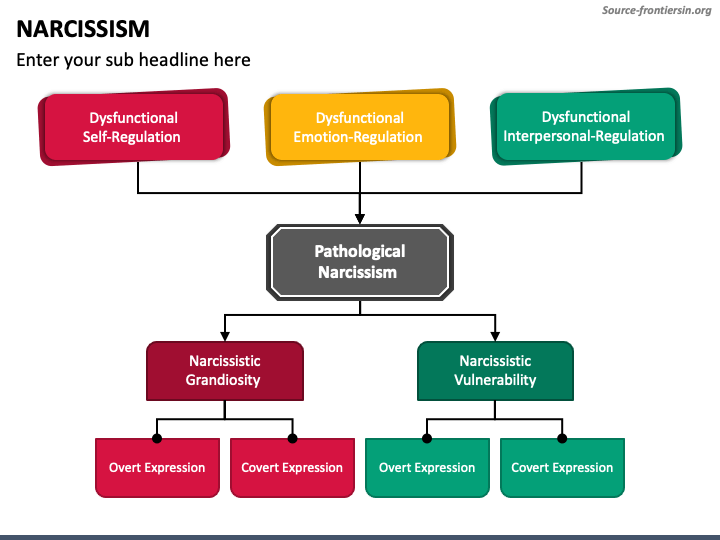Narcissism PowerPoint and Google Slides Template - PPT Slides