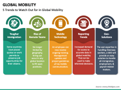 Global Mobility PowerPoint and Google Slides Template - PPT Slides