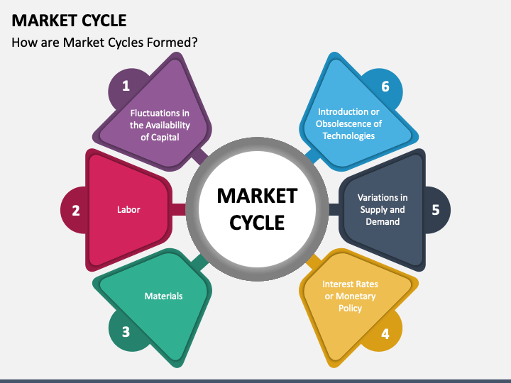 Market Cycle PowerPoint and Google Slides Template - PPT Slides