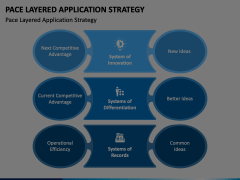 Pace Layered Application Strategy PowerPoint and Google Slides Template ...