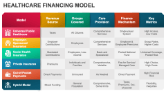 Healthcare Financing Model PowerPoint and Google Slides Template - PPT ...