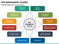 Risk Management Journey PowerPoint and Google Slides Template - PPT Slides
