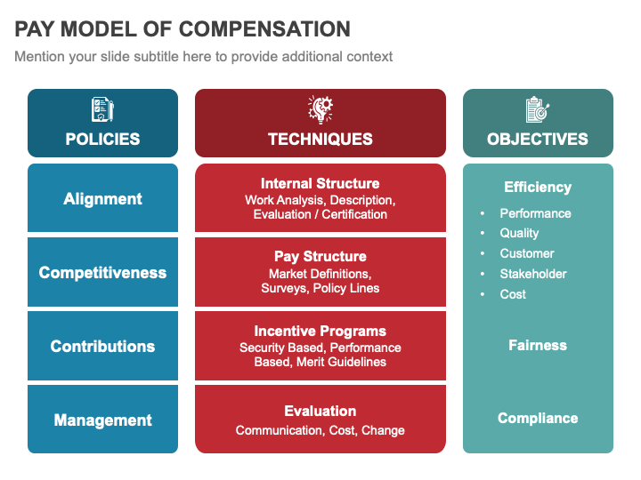 Pay Model of Compensation PowerPoint and Google Slides Template - PPT ...