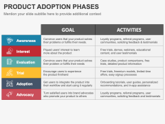 Product Adoption Phases PowerPoint and Google Slides Template - PPT Slides