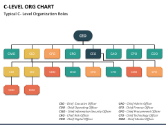 C Level ORG Chart for PowerPoint and Google Slides - PPT Slides