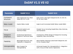 DoDAF Framework PowerPoint and Google Slides Template - PPT Slides