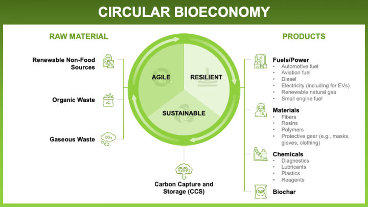 Circular Bioeconomy PowerPoint and Google Slides Template - PPT Slides