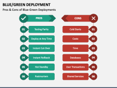 Blue/Green Deployment PowerPoint and Google Slides Template - PPT Slides
