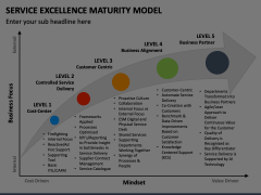 Service Excellence Maturity Model PowerPoint and Google Slides Template ...