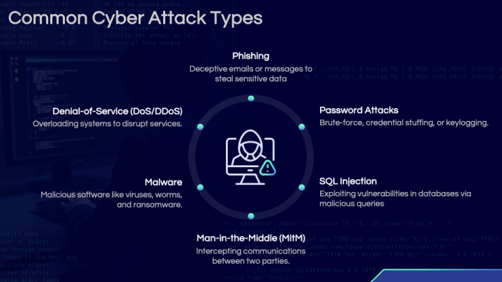 Cyber Attack Modeling PowerPoint and Google Slides Template - PPT Slides