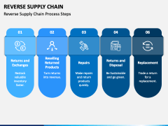 Reverse Supply Chain PowerPoint and Google Slides Template - PPT Slides