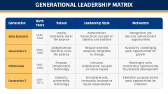 Generational Leadership PowerPoint and Google Slides Template - PPT Slides