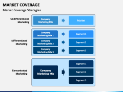 Market Coverage PowerPoint and Google Slides Template - PPT Slides