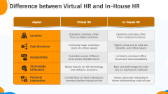 Virtual HR PowerPoint and Google Slides Template - PPT Slides