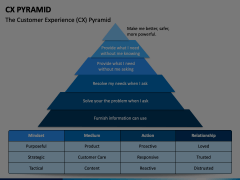 CX Pyramid PowerPoint and Google Slides Template - PPT Slides
