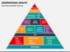 Generational Wealth PowerPoint and Google Slides Template - PPT Slides