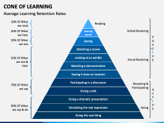 The Cone of Learning PowerPoint and Google Slides Template - PPT Slides