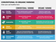 Conventional Vs Organic Farming PowerPoint and Google Slides Template - PPT Slides