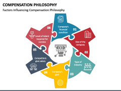 Compensation Philosophy PowerPoint and Google Slides Template - PPT Slides