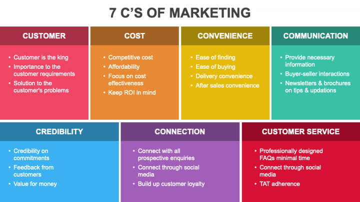 7 C's Of Marketing PowerPoint and Google Slides Template - PPT Slides