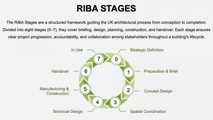 RIBA Stages PowerPoint and Google Slides Template - PPT Slides