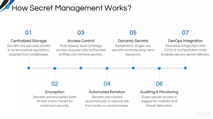 Secret Management PowerPoint and Google Slides Template - PPT Slides