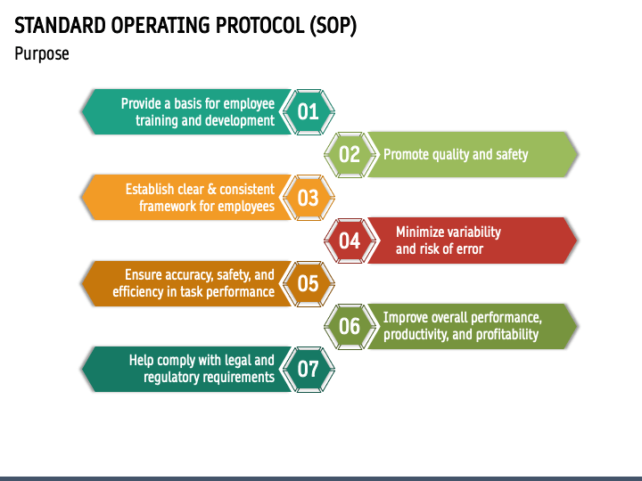Standard Operating Protocol (SOP) PowerPoint and Google Slides Template ...