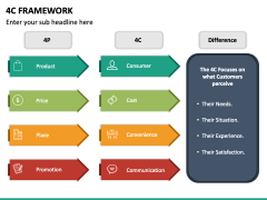 4C Framework PowerPoint and Google Slides Template - PPT Slides