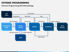 Extreme Programming PowerPoint and Google Slides Template - PPT Slides