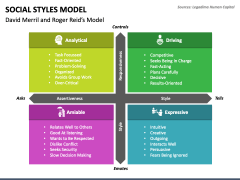 Social Styles Model PowerPoint and Google Slides Template - PPT Slides
